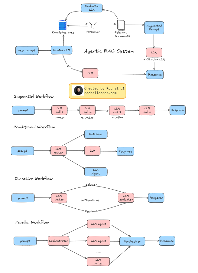 🚀 Exploring Agentic RAG Systems + 4 Types of Agentic Workflows – Rachel ...